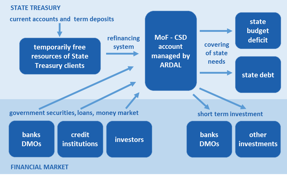 Liquidity Management - Ardal.sk