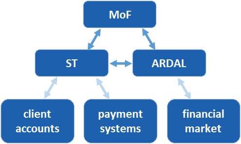 Liquidity Management - Ardal.sk